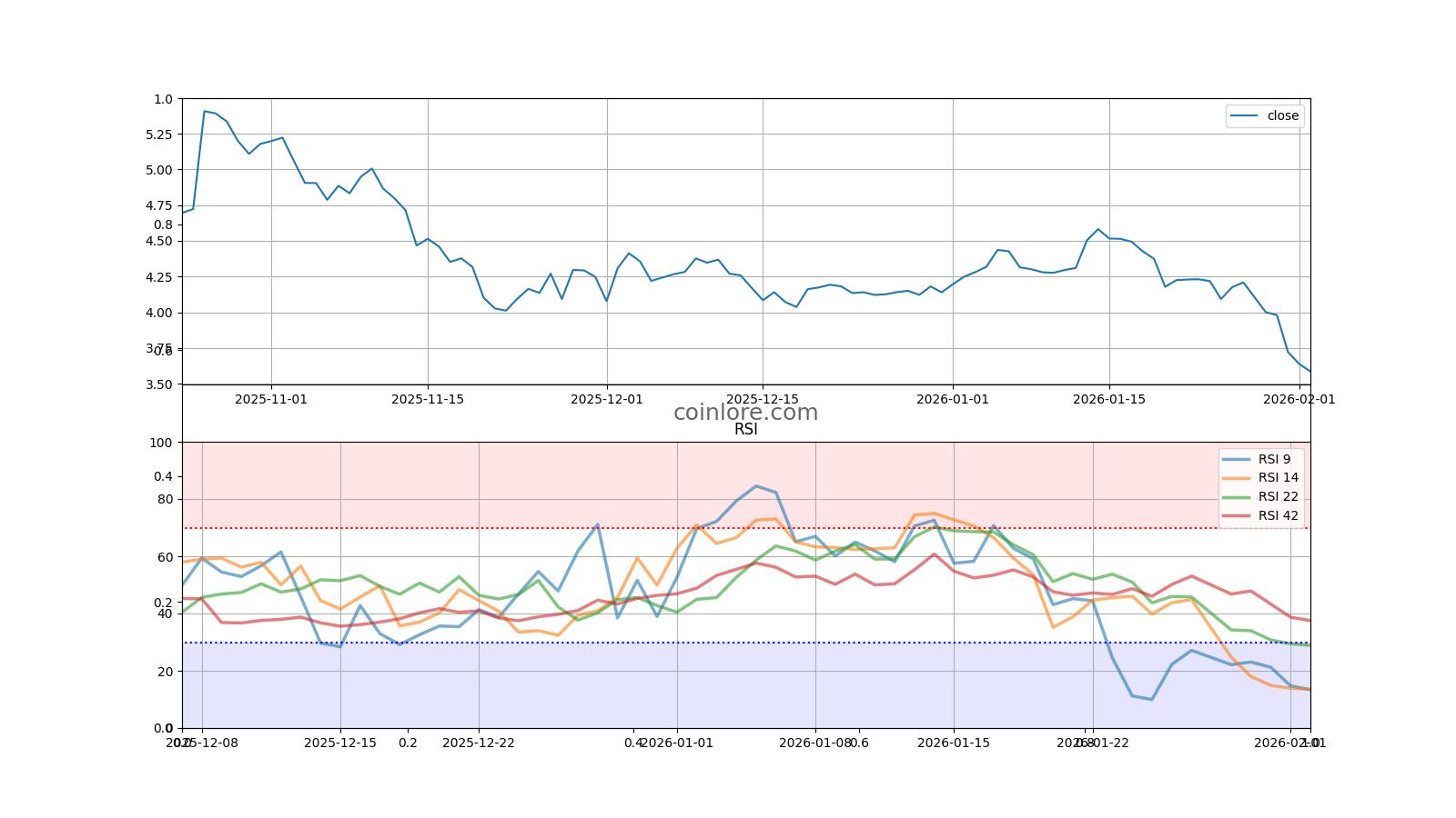 Covesting RSI indicator