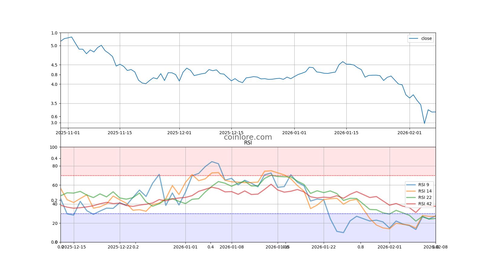 Covesting RSI indicator