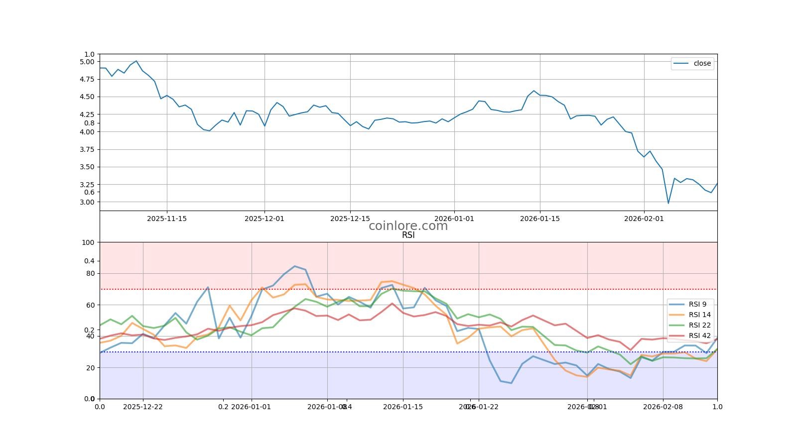 Covesting RSI indicator