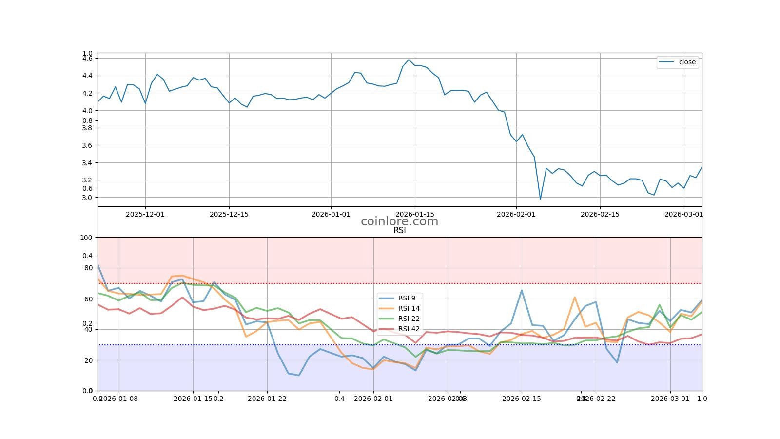 Covesting RSI indicator