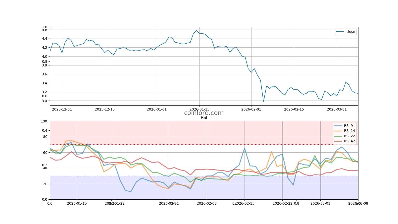 Covesting RSI indicator