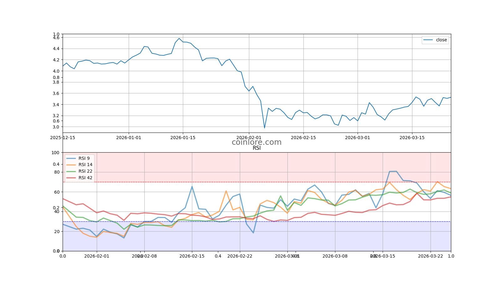 Covesting RSI indicator
