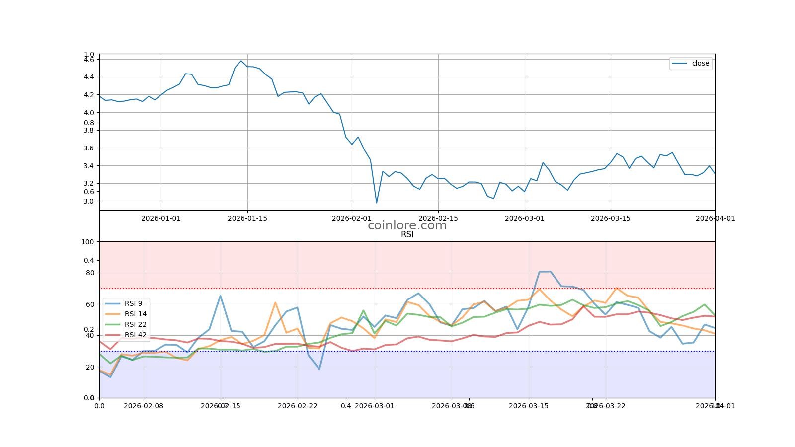 Covesting RSI indicator