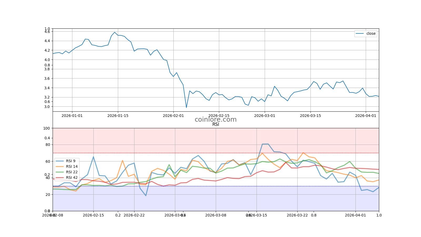Covesting RSI indicator