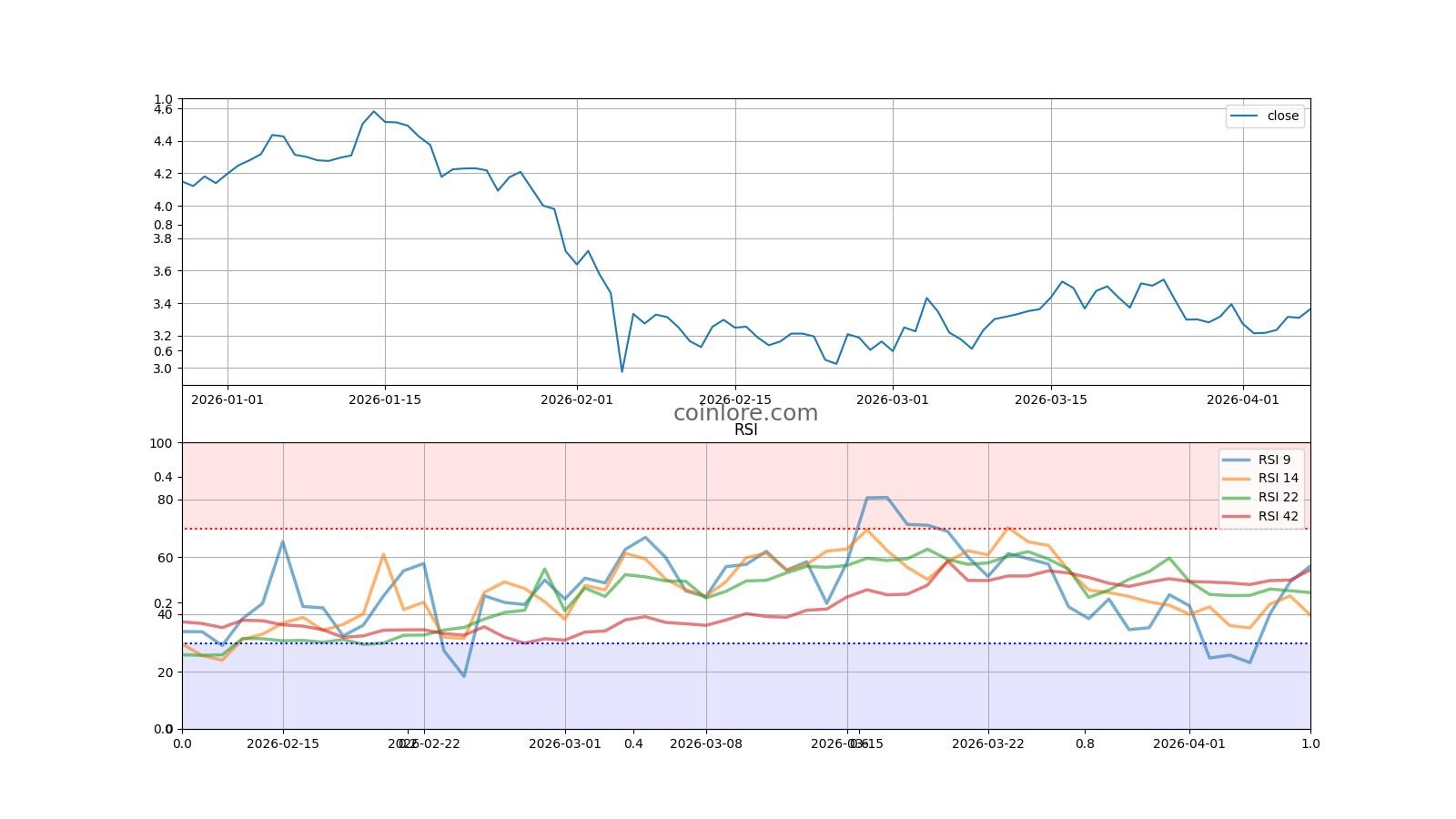 Covesting RSI indicator