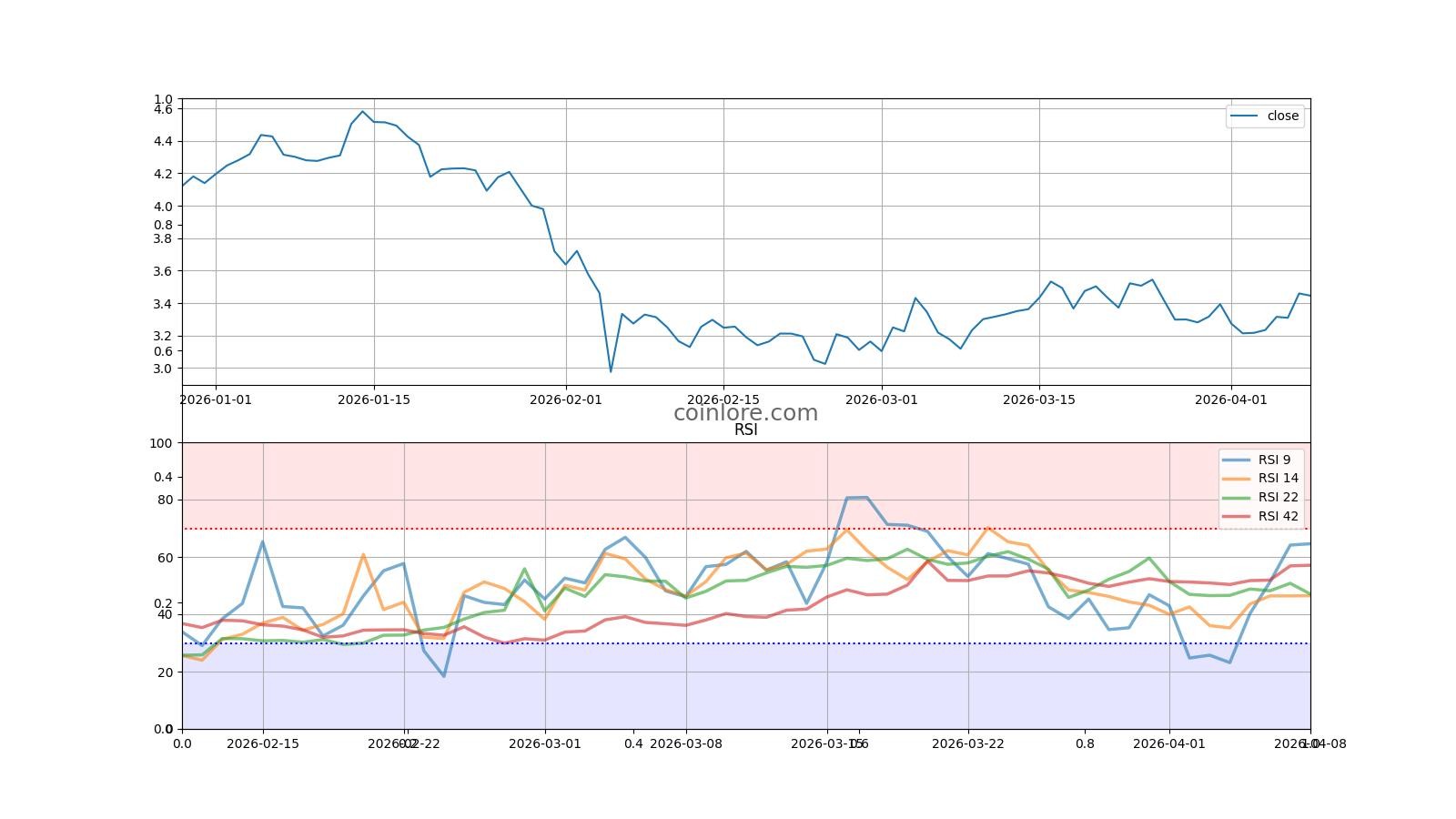 Covesting RSI indicator