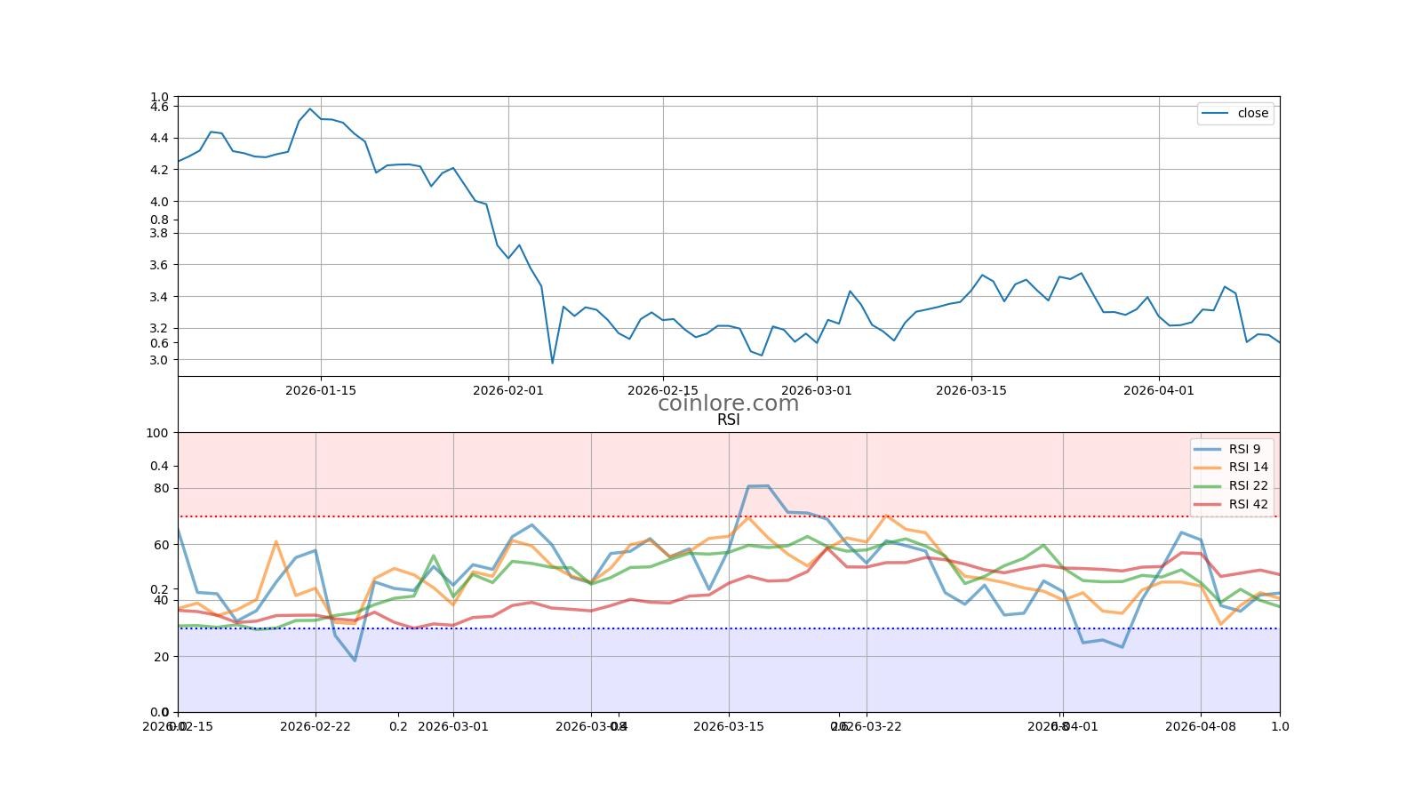 Covesting RSI indicator