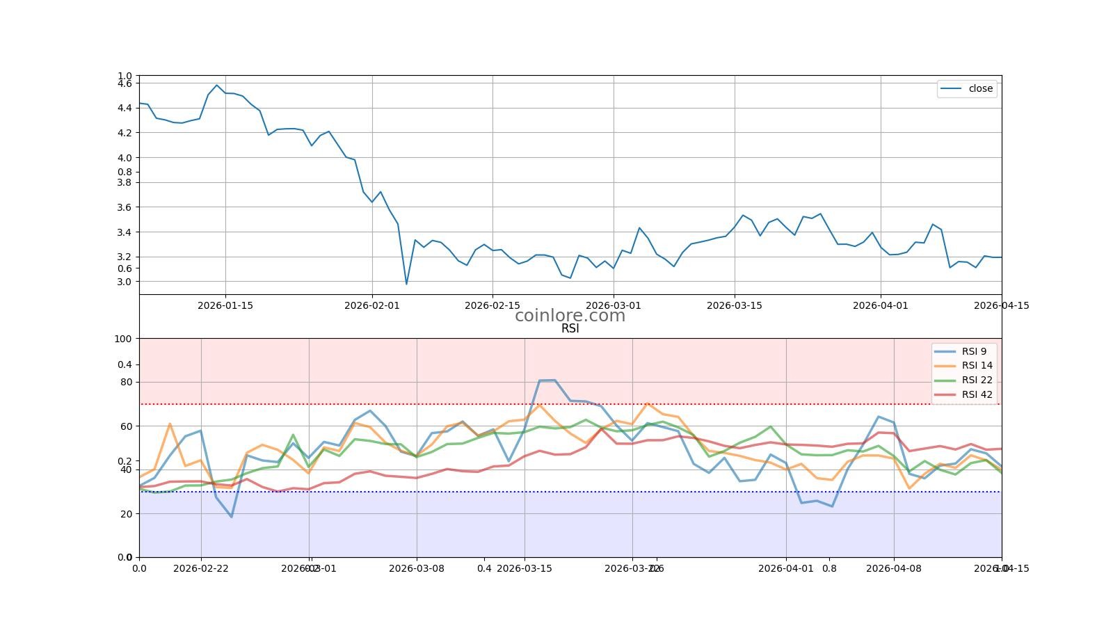 Covesting RSI indicator