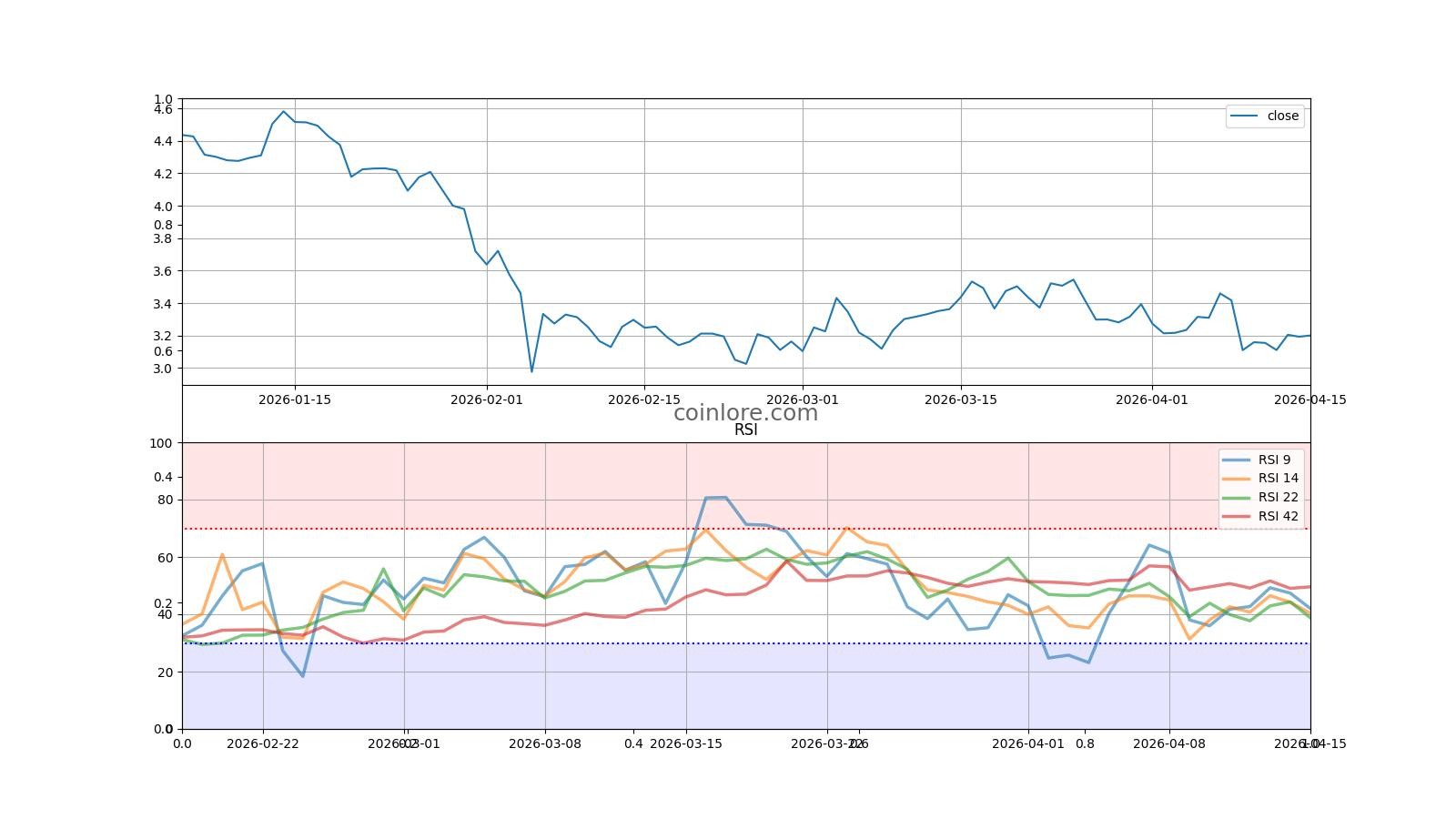 Covesting RSI indicator