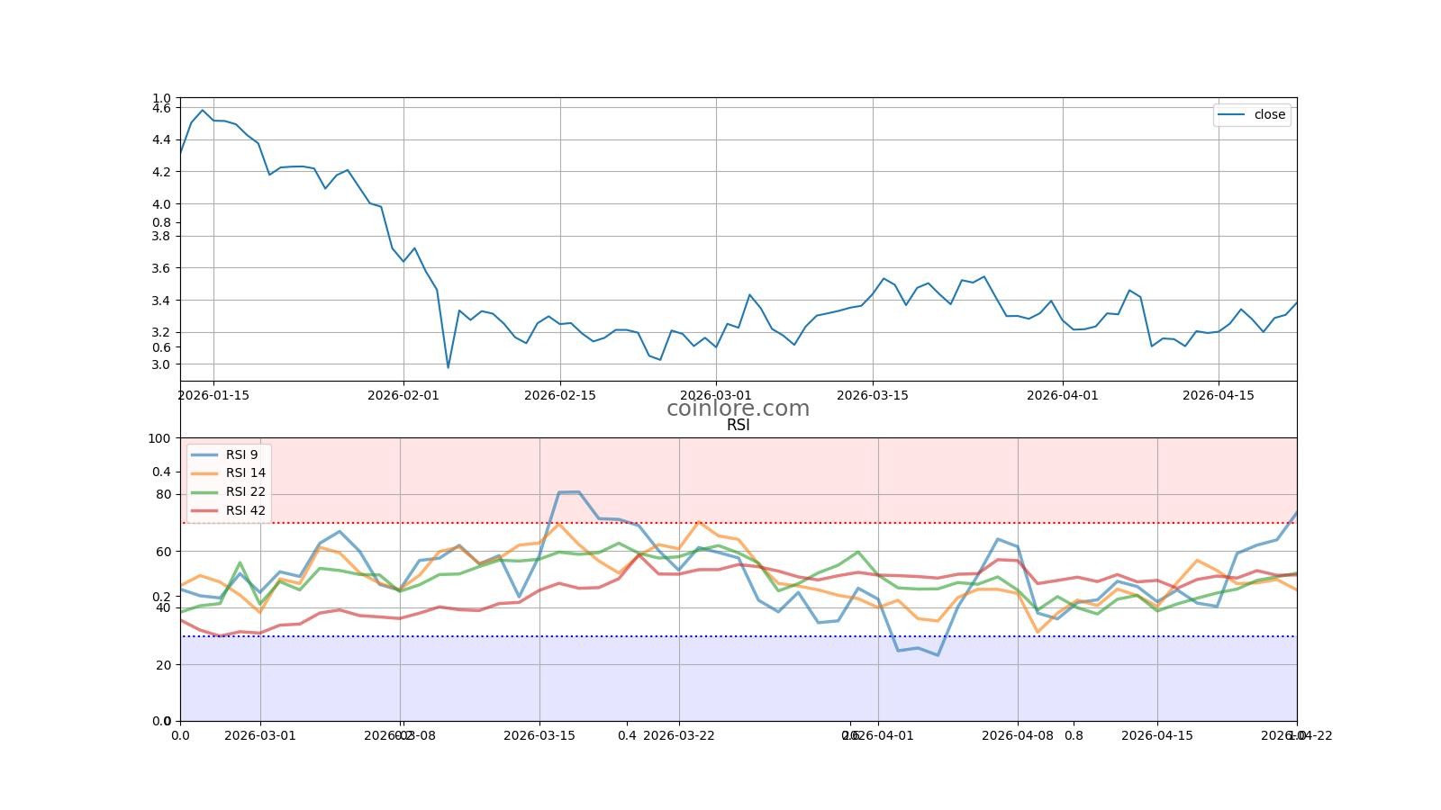Covesting RSI indicator