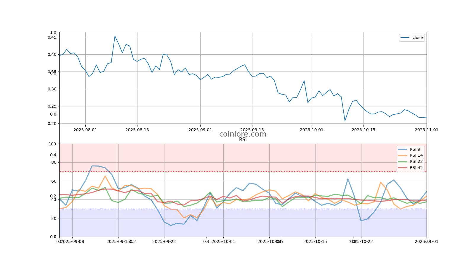 CoW Protocol RSI indicator