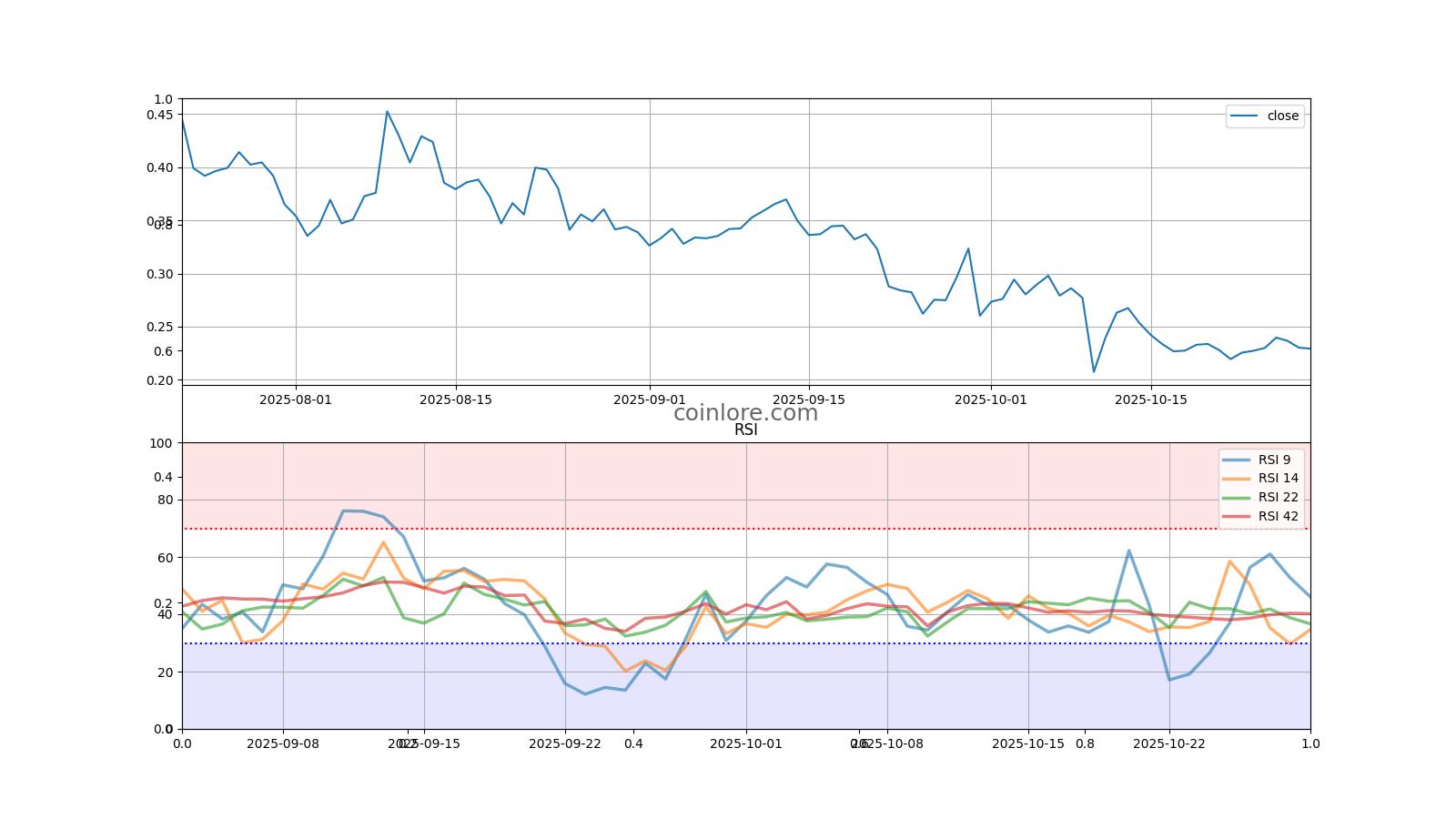CoW Protocol RSI indicator