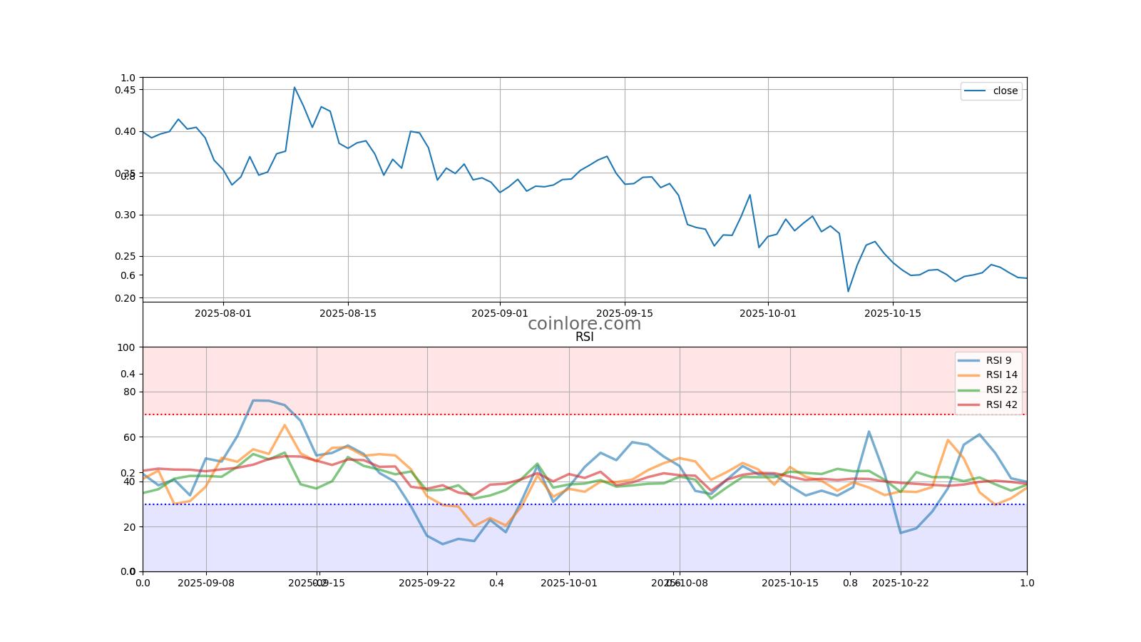 CoW Protocol RSI indicator
