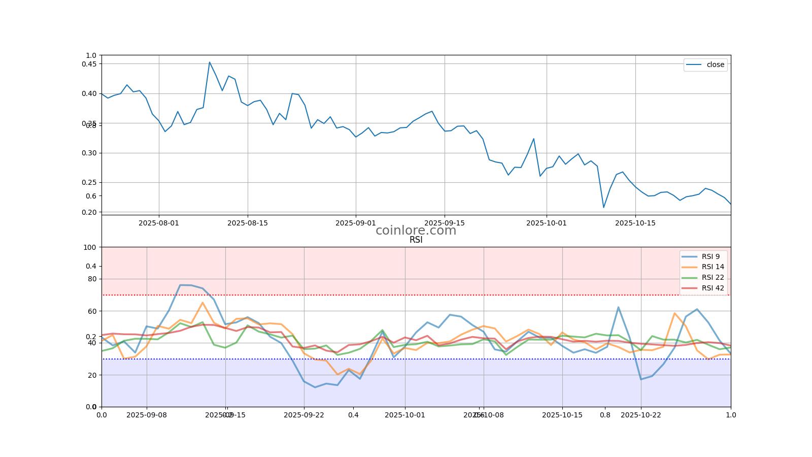 CoW Protocol RSI indicator