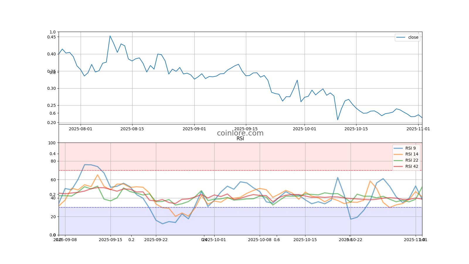 CoW Protocol RSI indicator