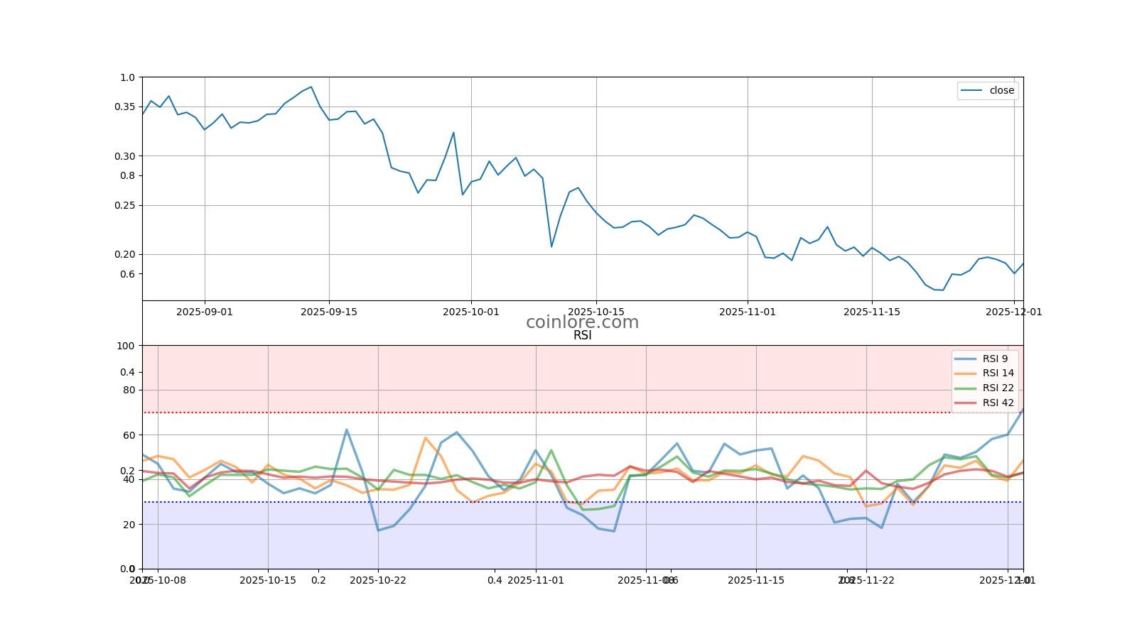 CoW Protocol RSI indicator