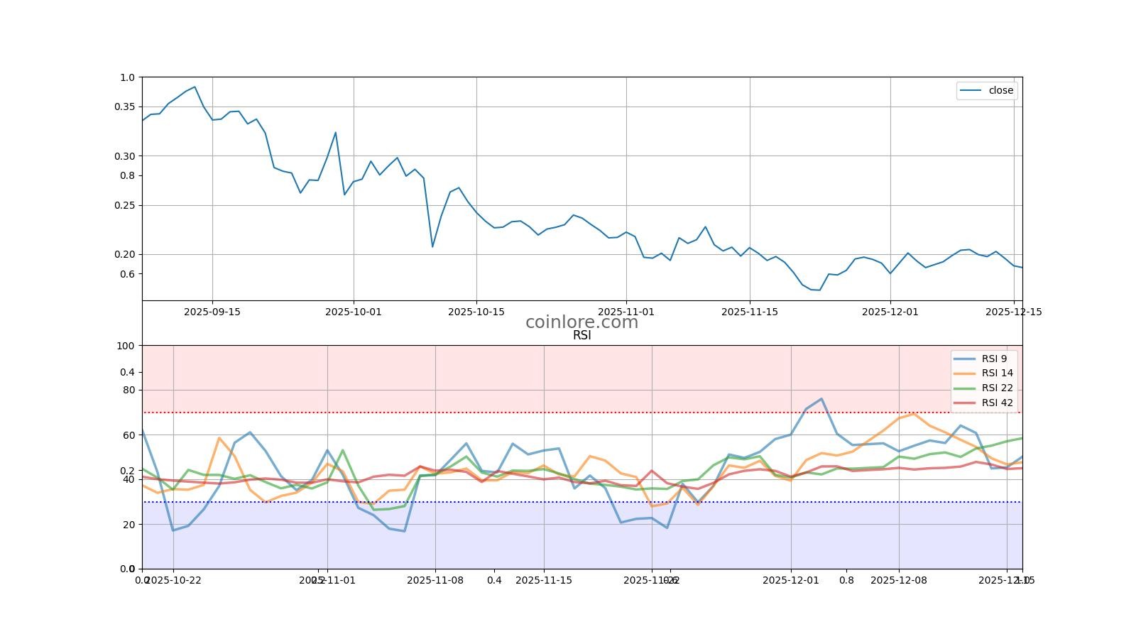 CoW Protocol RSI indicator