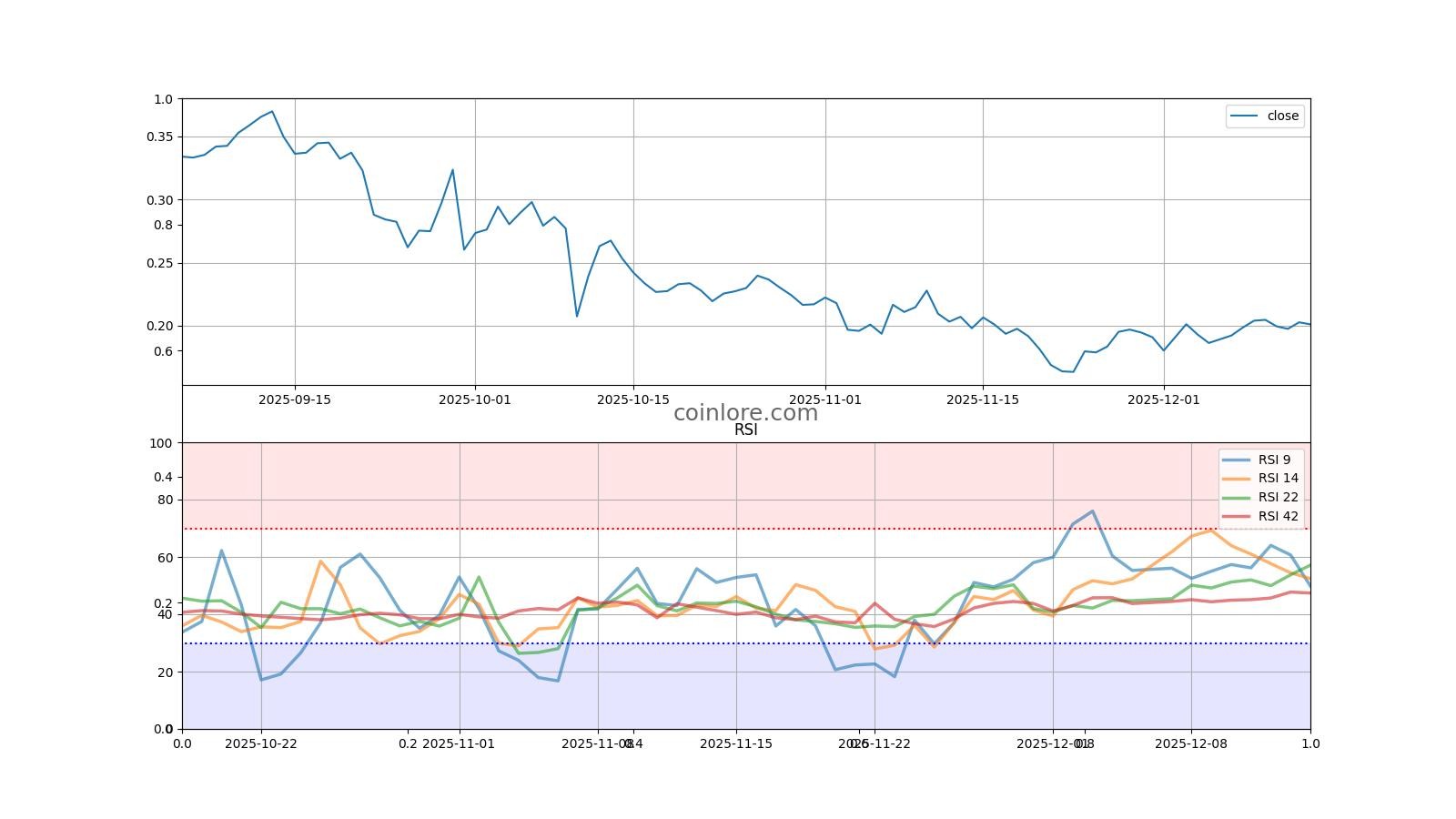 CoW Protocol RSI indicator