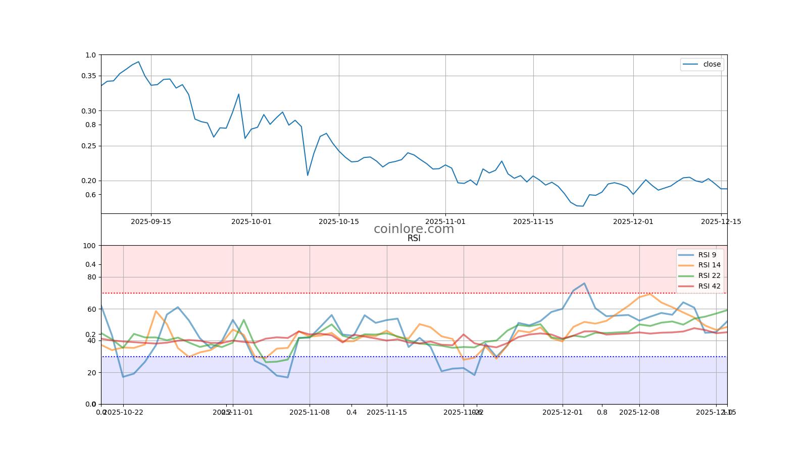 CoW Protocol RSI indicator