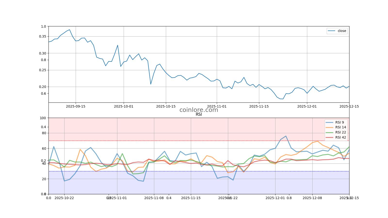 CoW Protocol RSI indicator