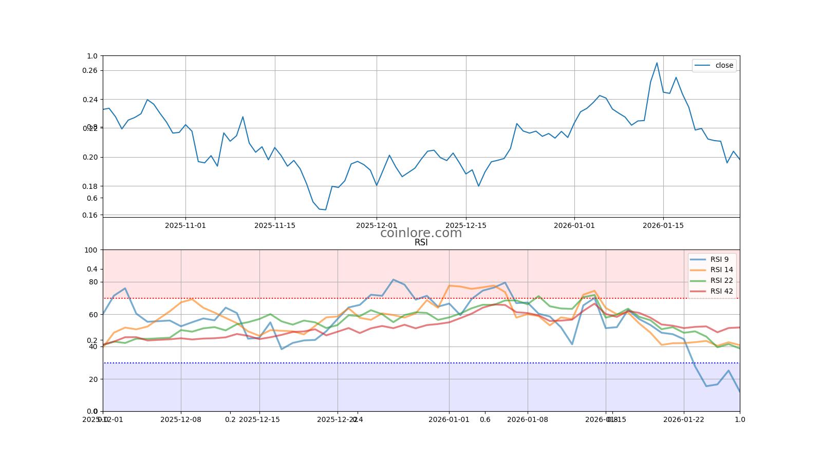 CoW Protocol RSI indicator
