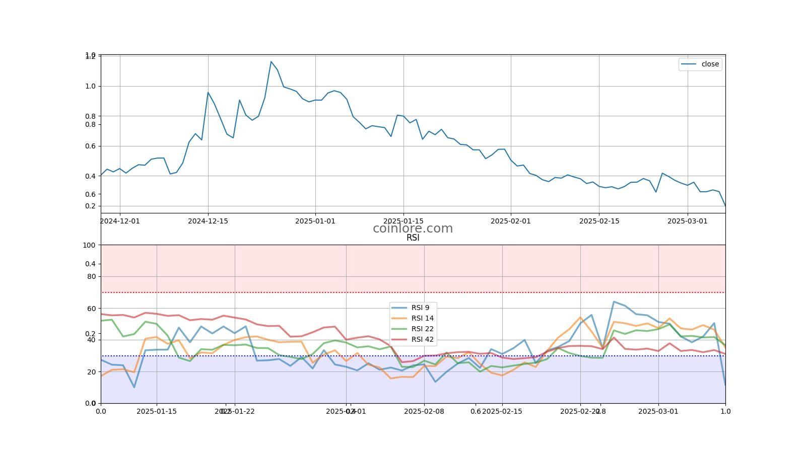 CoW Protocol RSI indicator