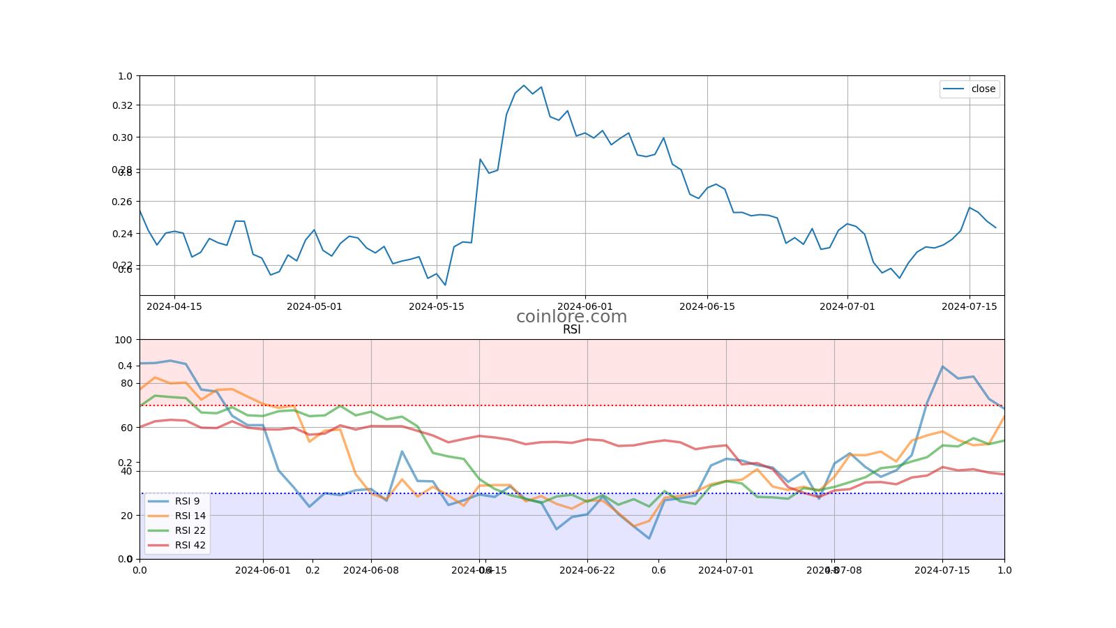 CoW Protocol RSI indicator