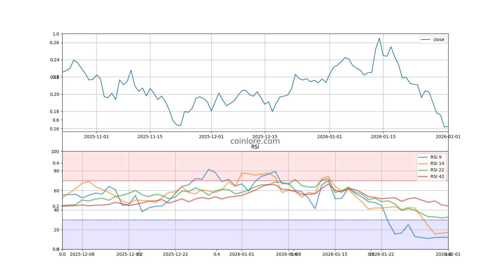 CoW Protocol RSI indicator