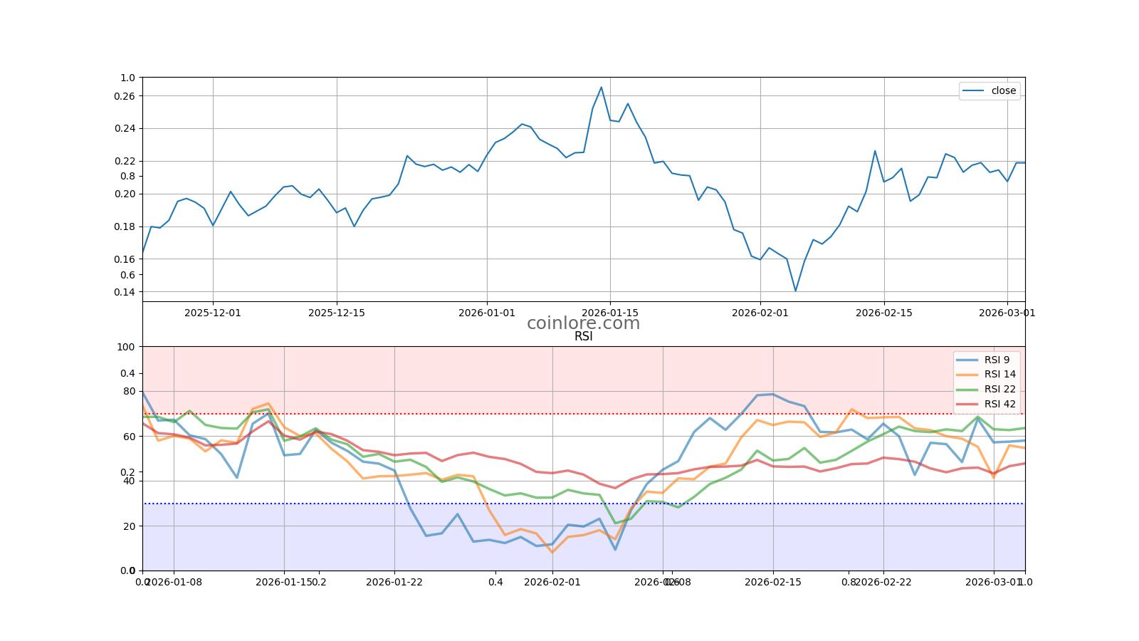CoW Protocol RSI indicator