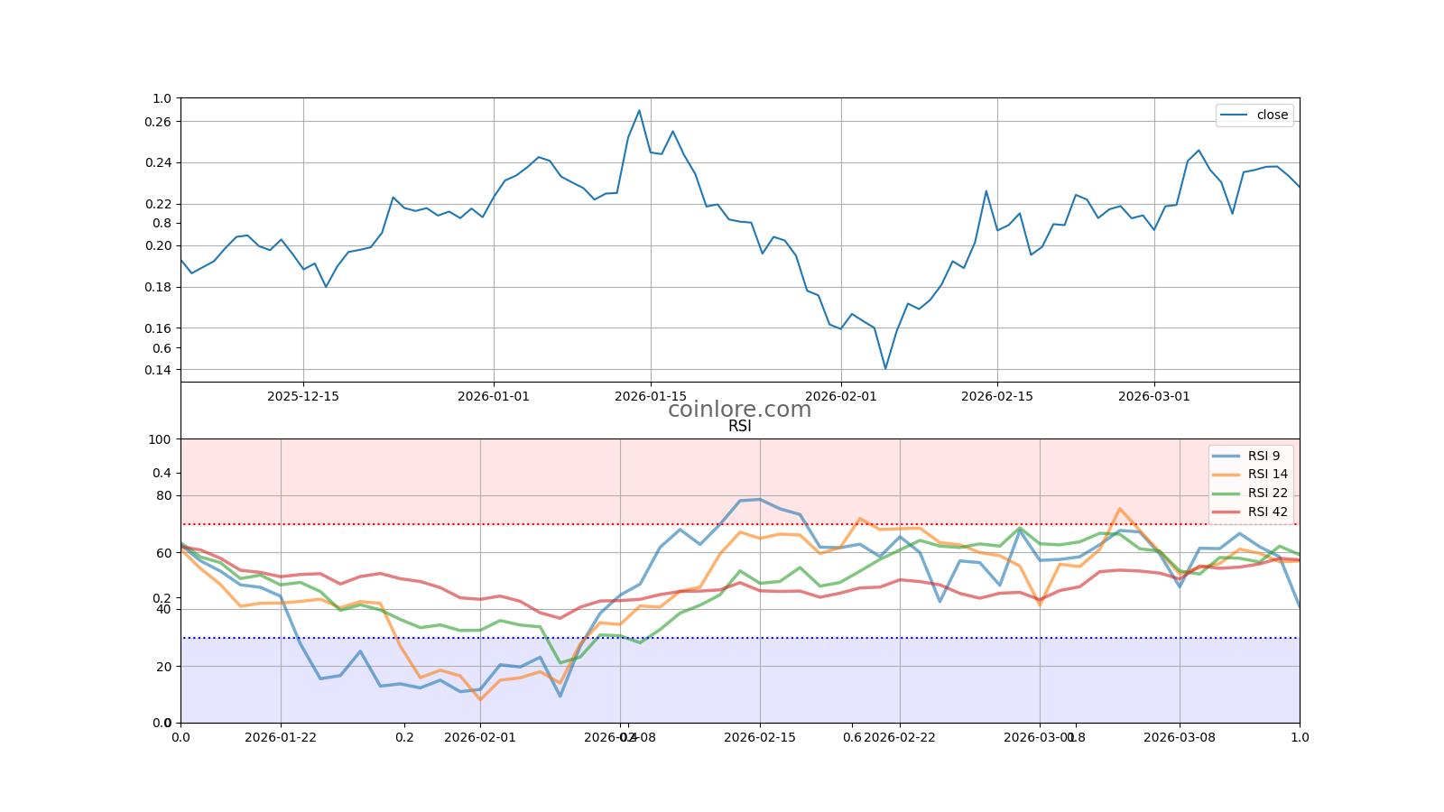 CoW Protocol RSI indicator