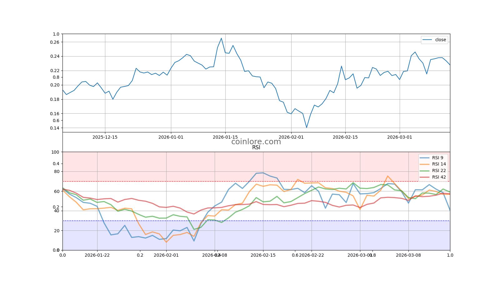 CoW Protocol RSI indicator