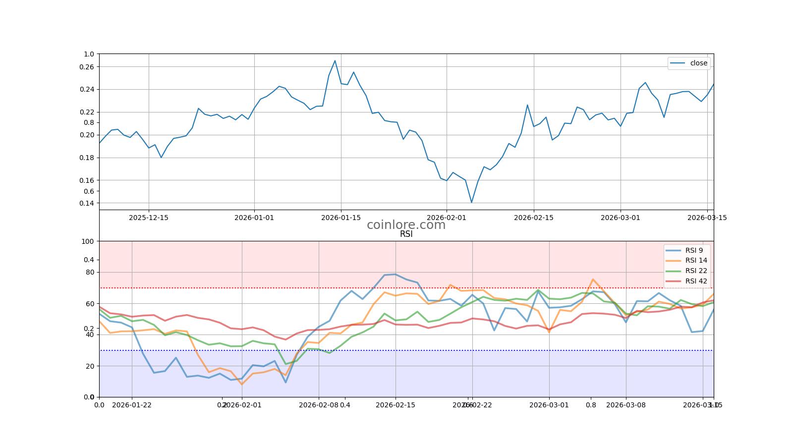 CoW Protocol RSI indicator