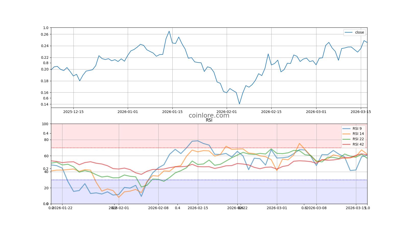 CoW Protocol RSI indicator
