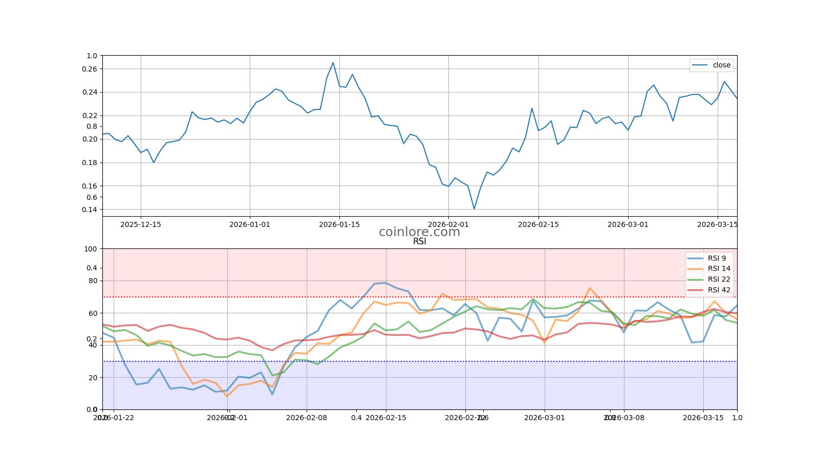 CoW Protocol RSI indicator