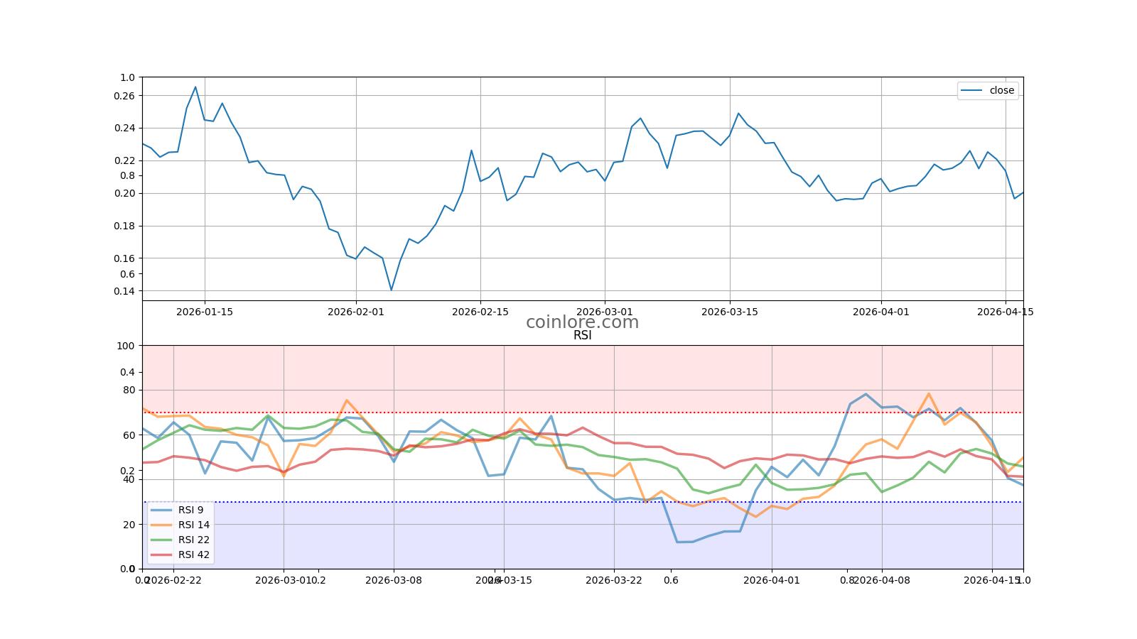 CoW Protocol RSI indicator