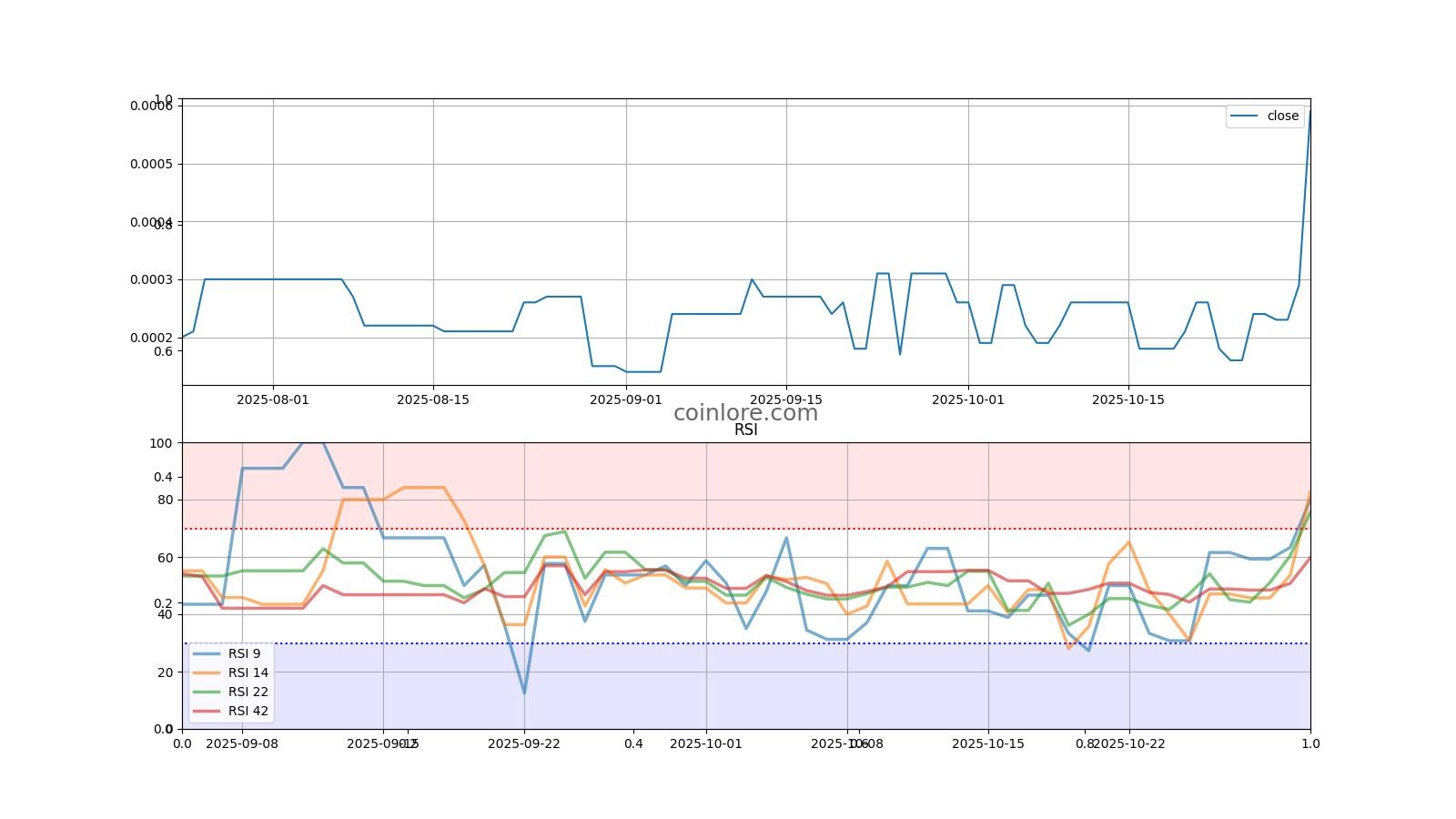 CPUcoin RSI indicator