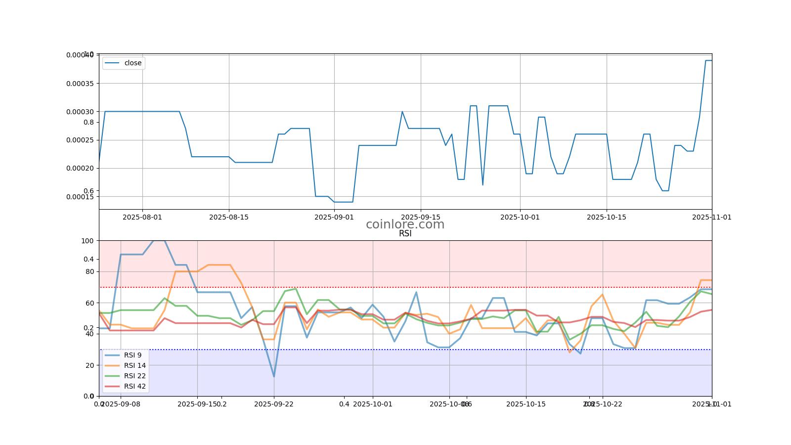 CPUcoin RSI indicator