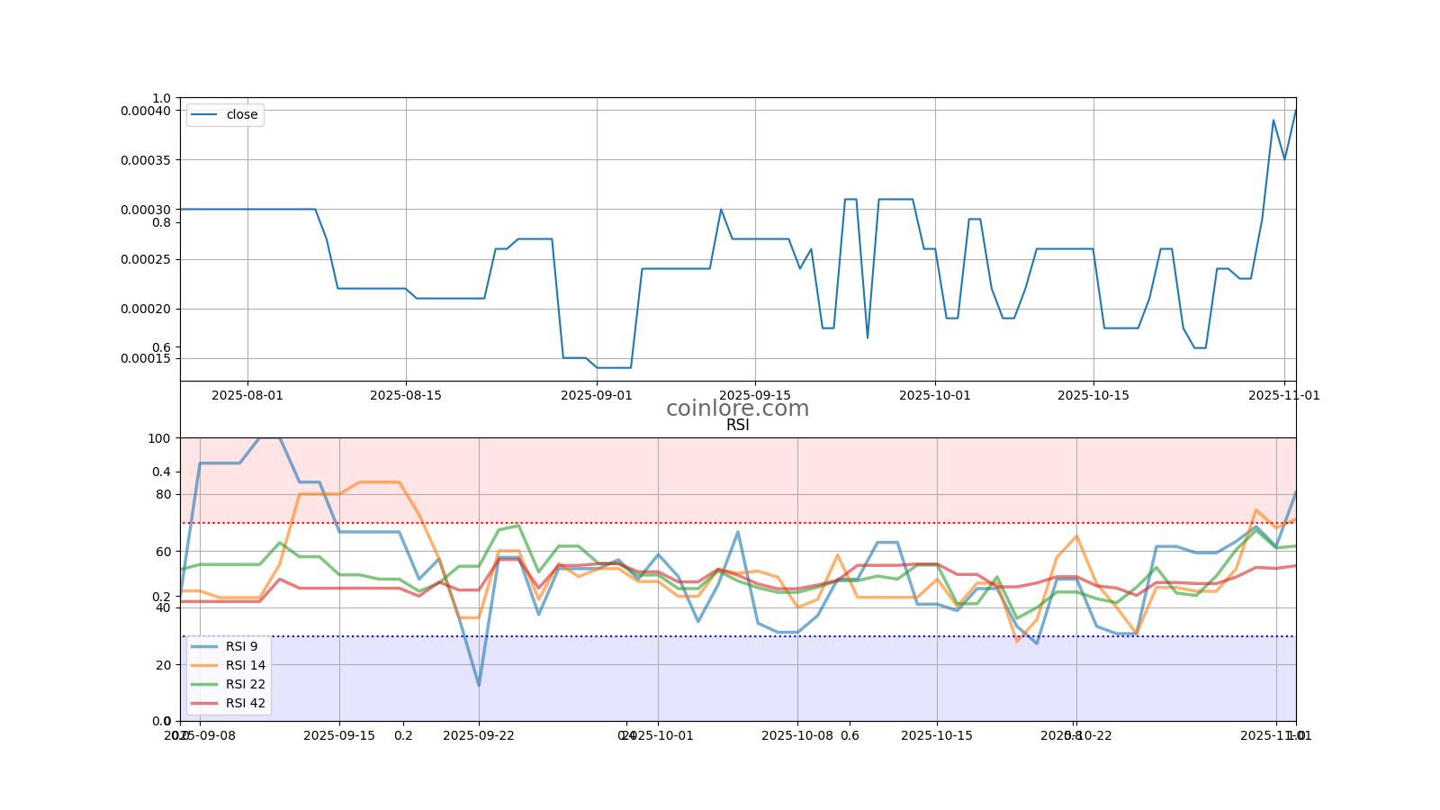 CPUcoin RSI indicator