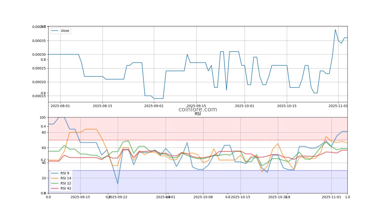 CPUcoin RSI indicator