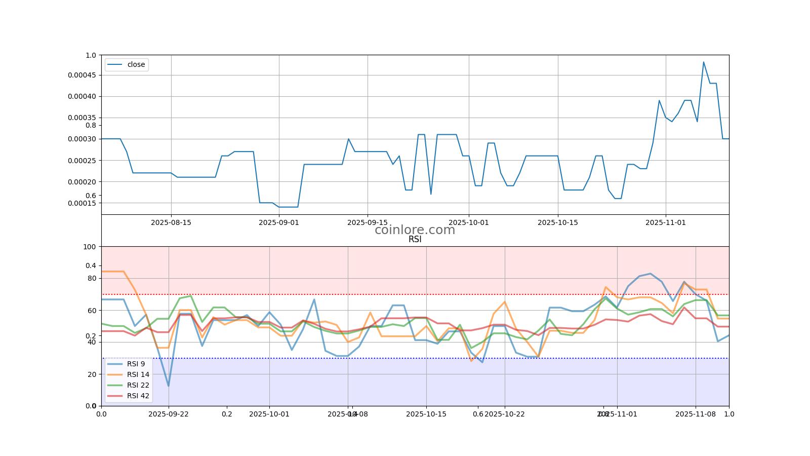 CPUcoin RSI indicator