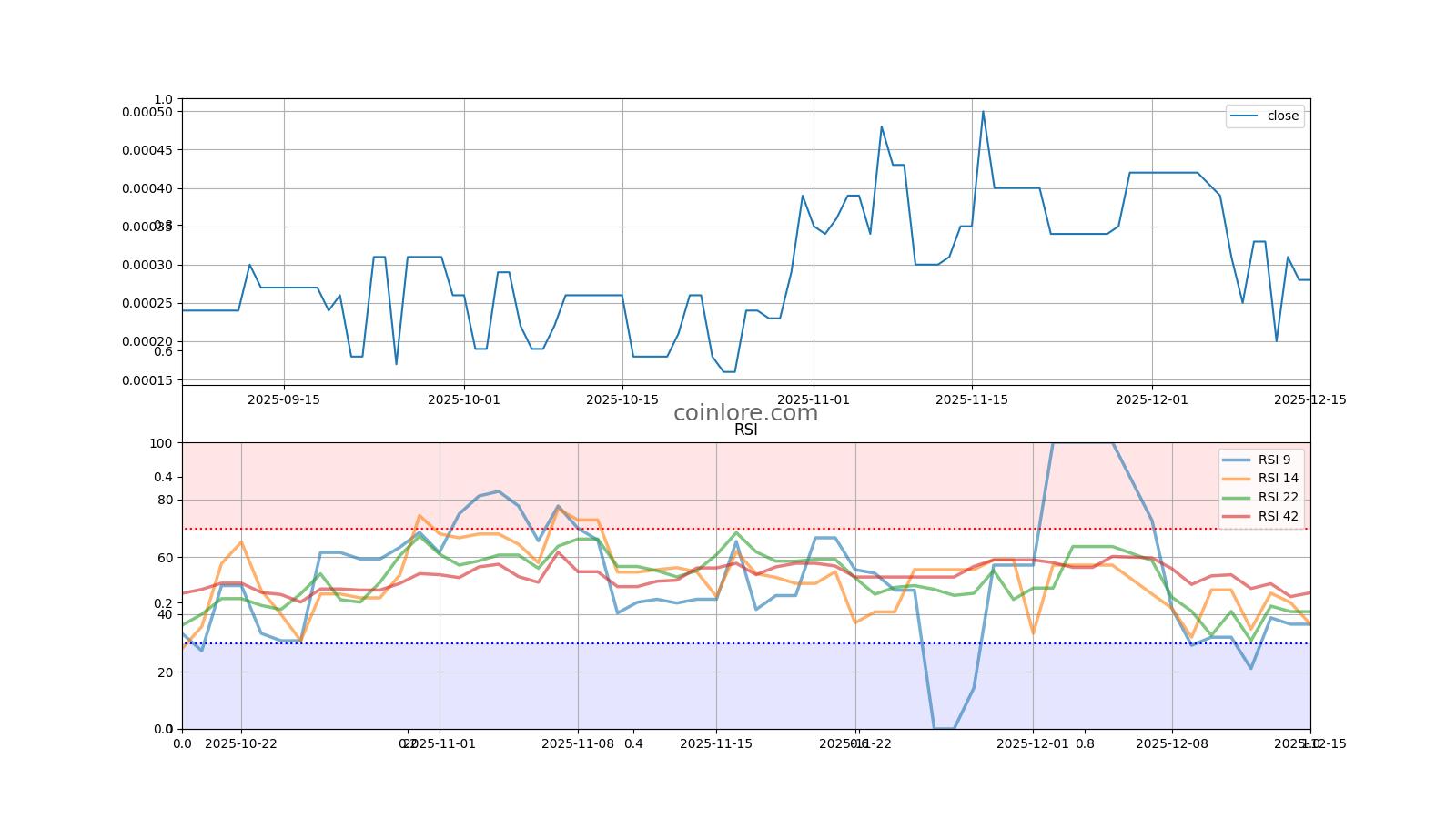 CPUcoin RSI indicator