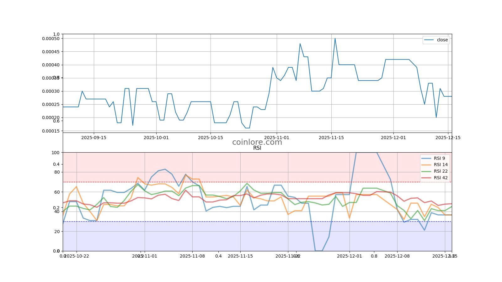 CPUcoin RSI indicator