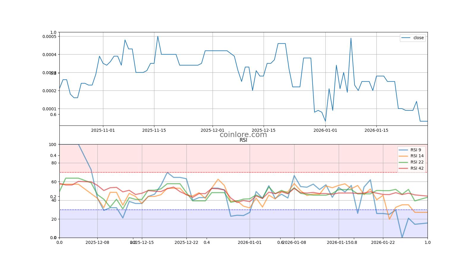 CPUcoin RSI indicator