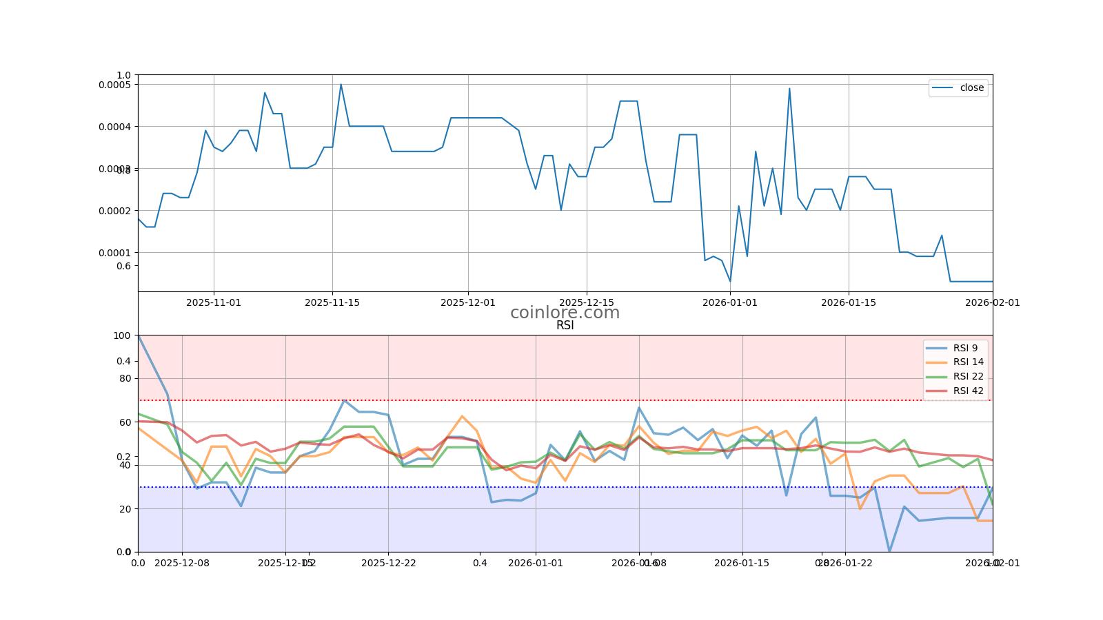 CPUcoin RSI indicator