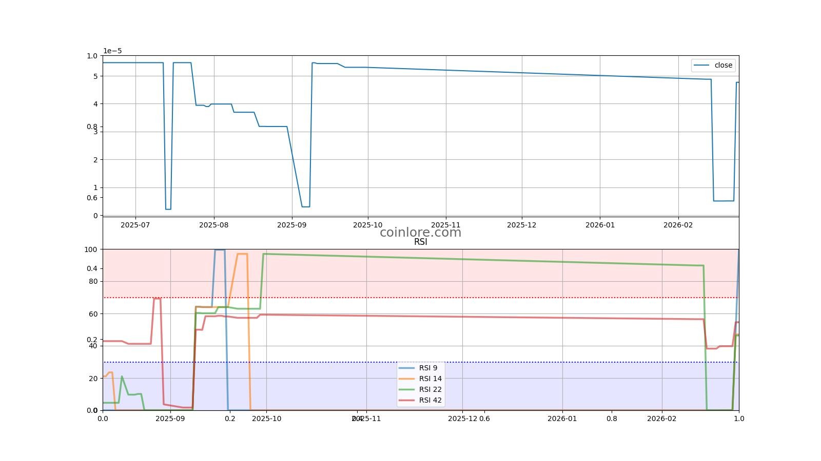 Adverb RSI indicator