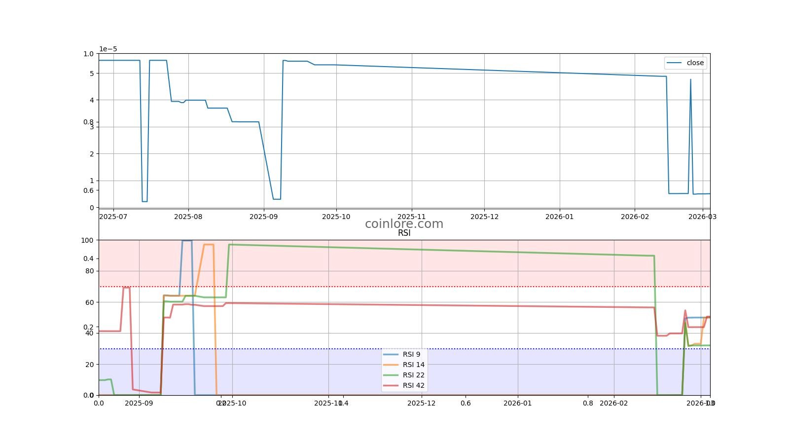 Adverb RSI indicator