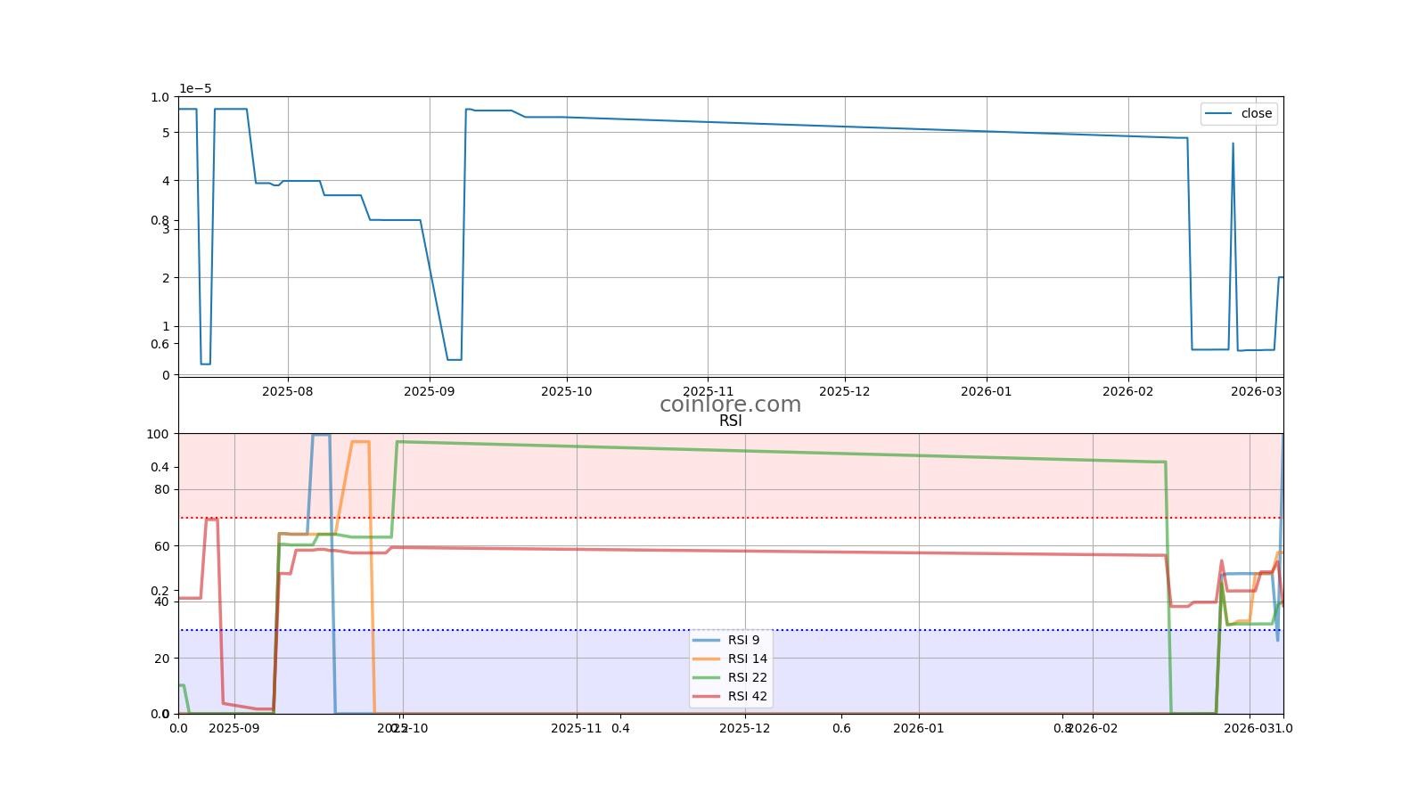 Adverb RSI indicator