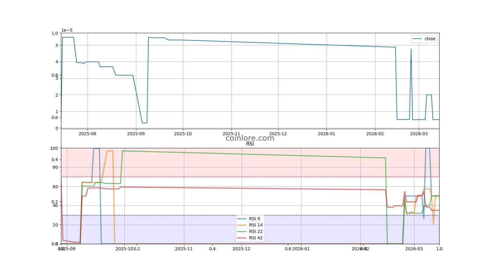 Adverb RSI indicator