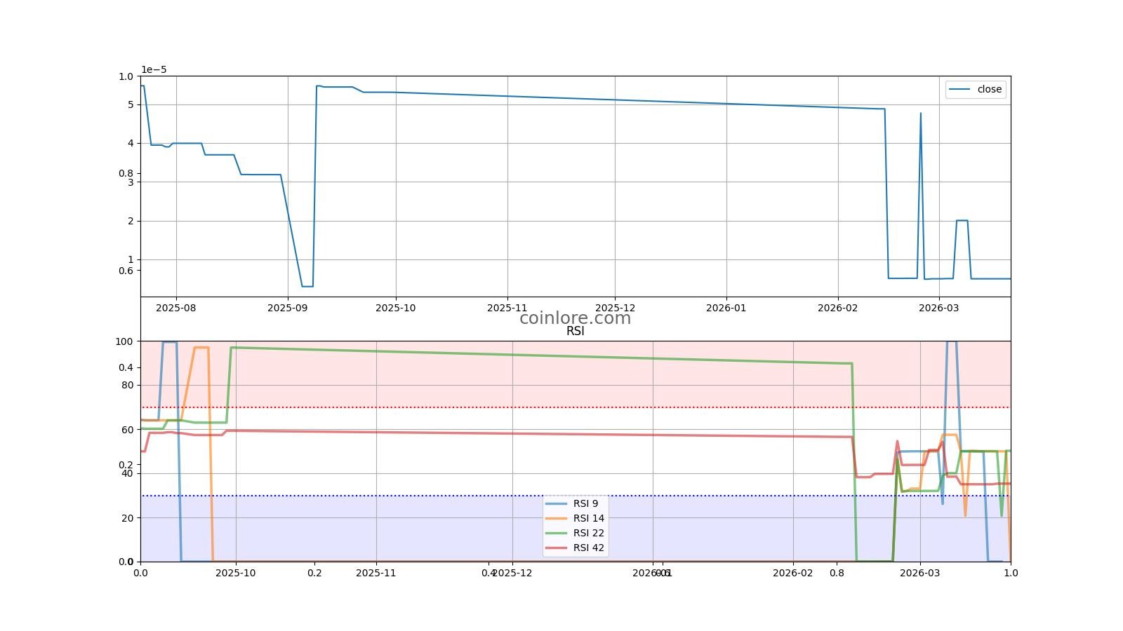 Adverb RSI indicator