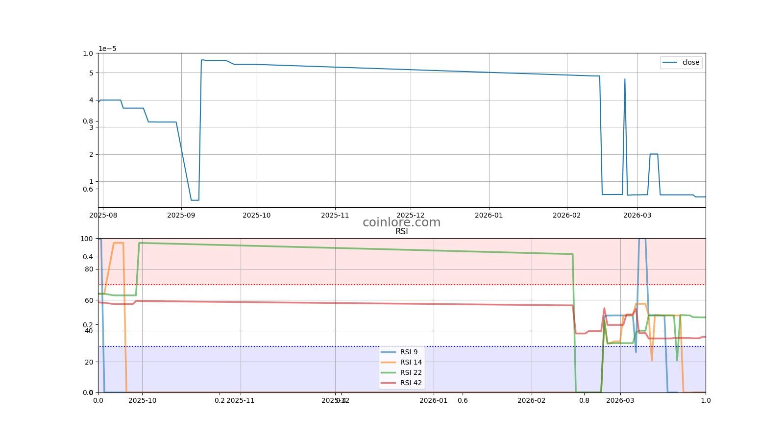 Adverb RSI indicator